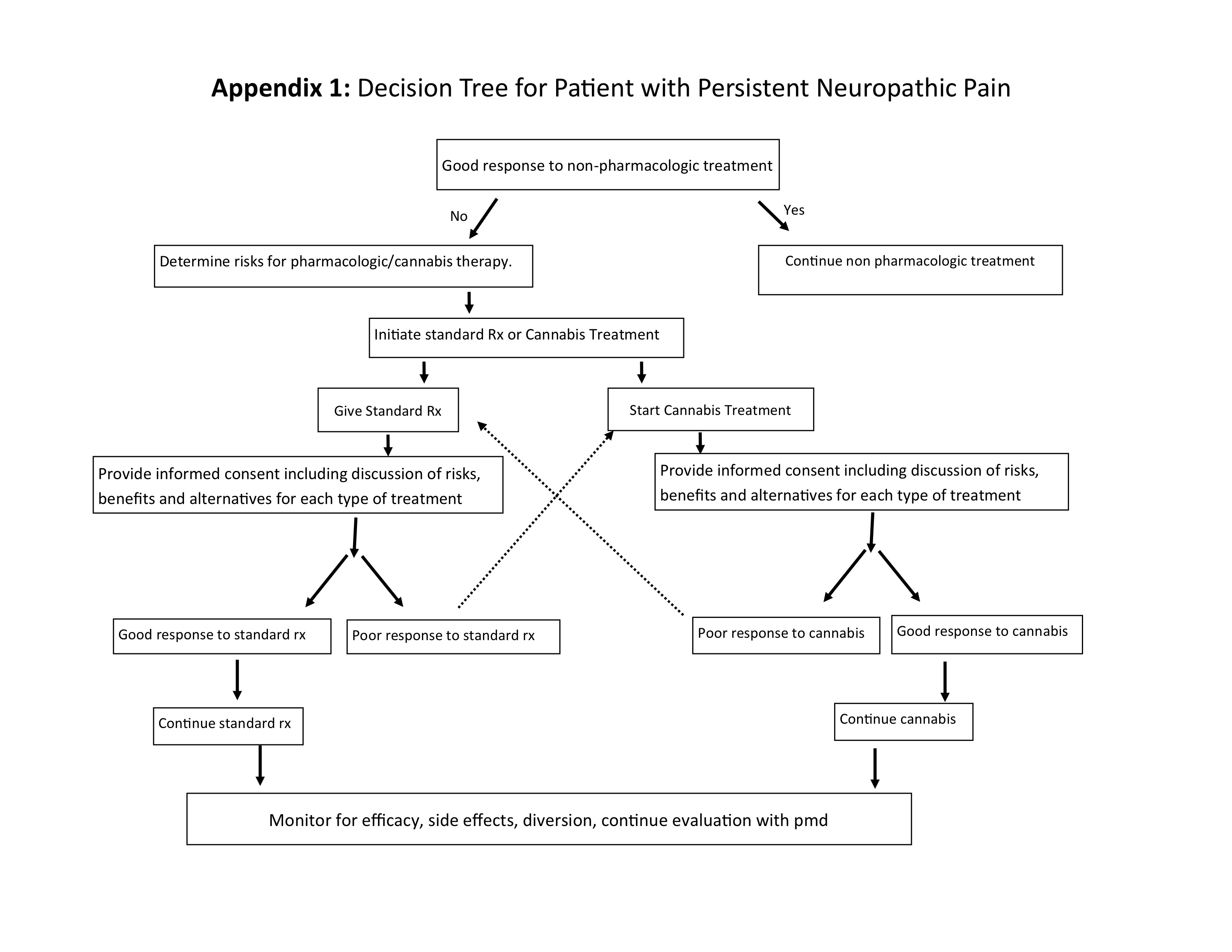 SCC Creates Decision Tree for MDs Treating Neuropathic Pain Patients ...